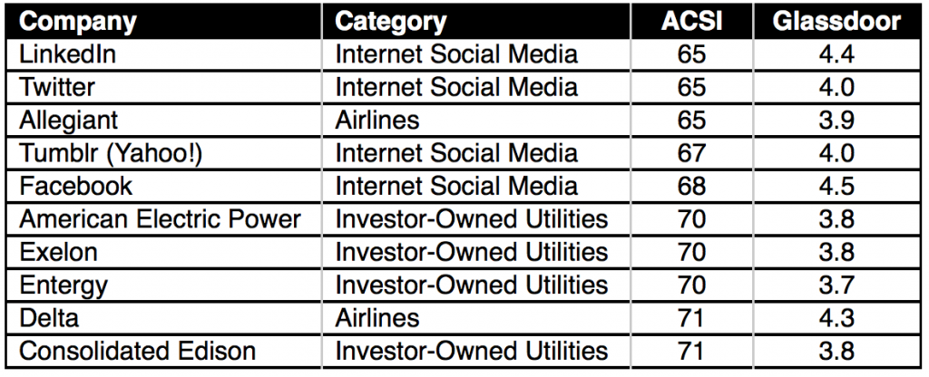 Best and worst combinations of customer and employee satisfaction ...