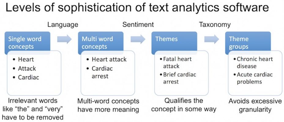 How to compare and select text analytics software - evolving constantly