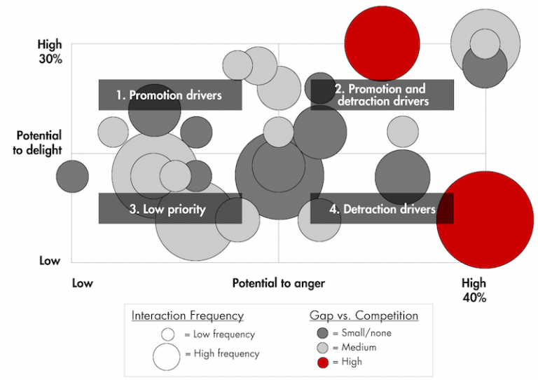 'Hygiene factors' and 'Motivators' in customer experience - The Bain ...