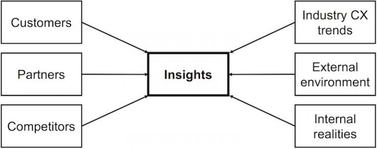 Start business strategy development with a situation analysis