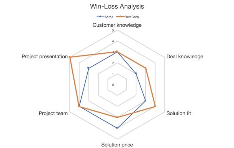 Win-loss analysis method that is easy to implement and produces results