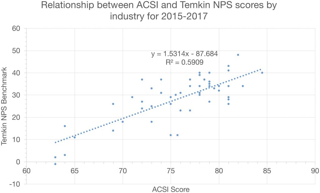Convert American Customer Satisfaction Index scores to NPS