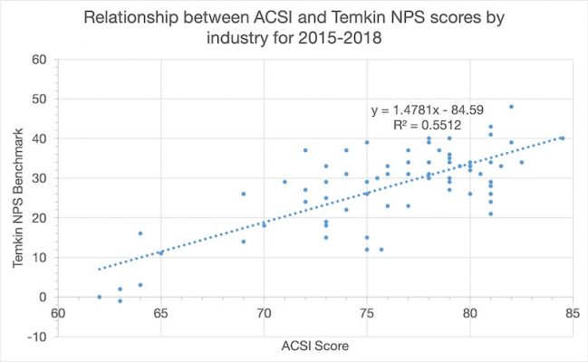Convert American Customer Satisfaction Index scores to NPS